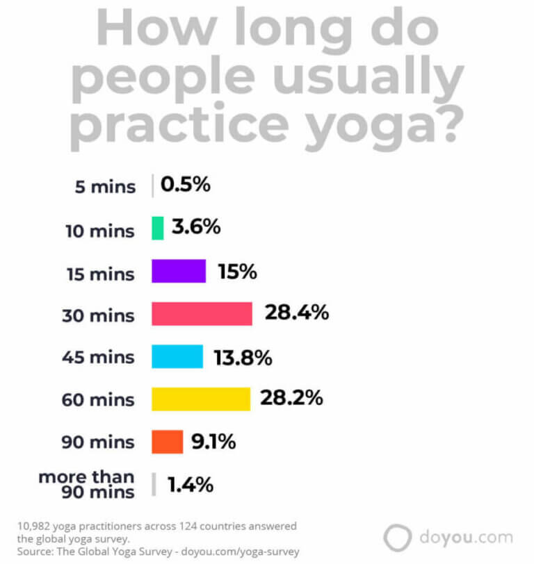 The Global Yoga Survey 2021 | How And Why People Practice Yoga | DoYou