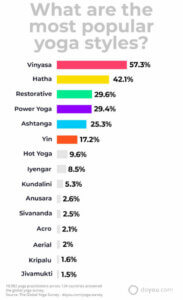 The Global Yoga Survey 2021 | How And Why People Practice Yoga | DoYou