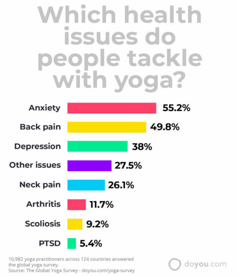 The Global Yoga Survey 2021 | How And Why People Practice Yoga | DoYou