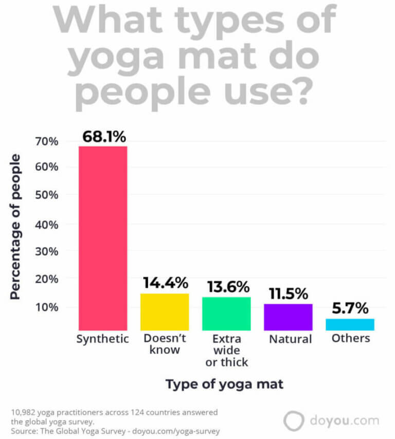 The Global Yoga Survey 2021 | How And Why People Practice Yoga | DoYou