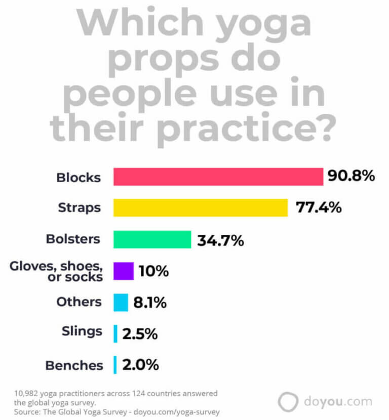 The Global Yoga Survey 2021 | How And Why People Practice Yoga | DoYou
