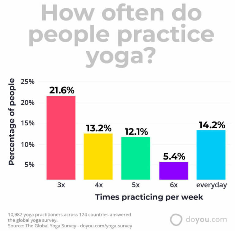 The Global Yoga Survey 2021 | How And Why People Practice Yoga | DoYou
