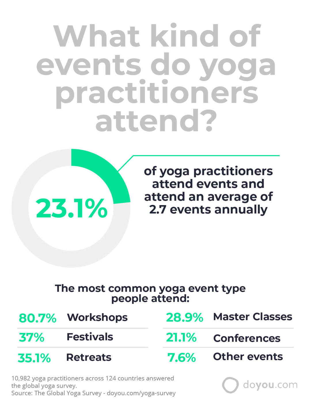 The Global Yoga Survey 2021 | How And Why People Practice Yoga | DoYou